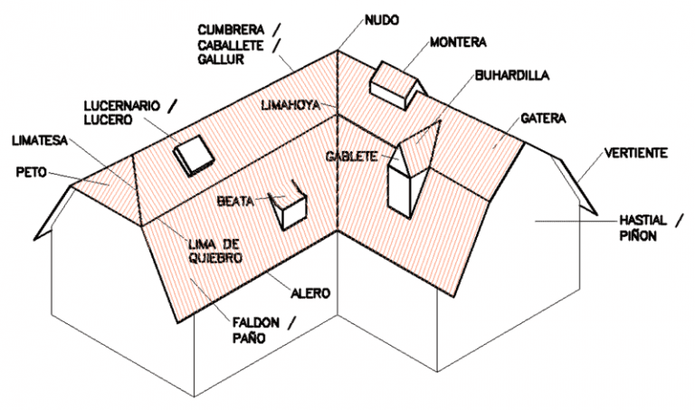 Alero en arquitectura: Tipología y uso | Arquitectura Pura