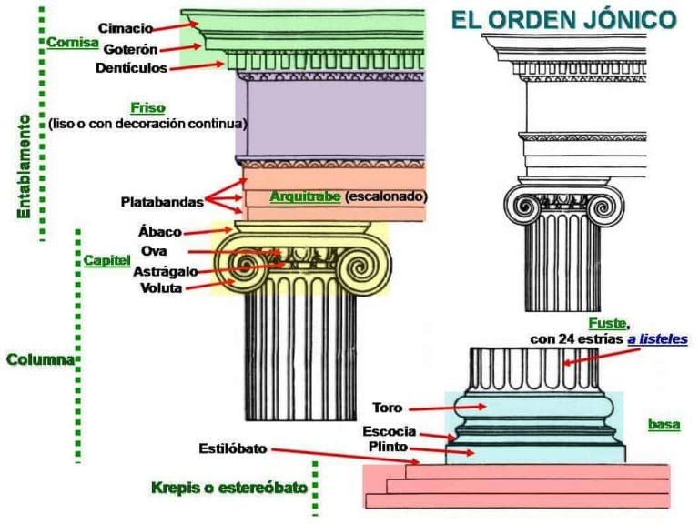 Órdenes griegos; Dórico, jónico y corintio - Arquitectura Pura
