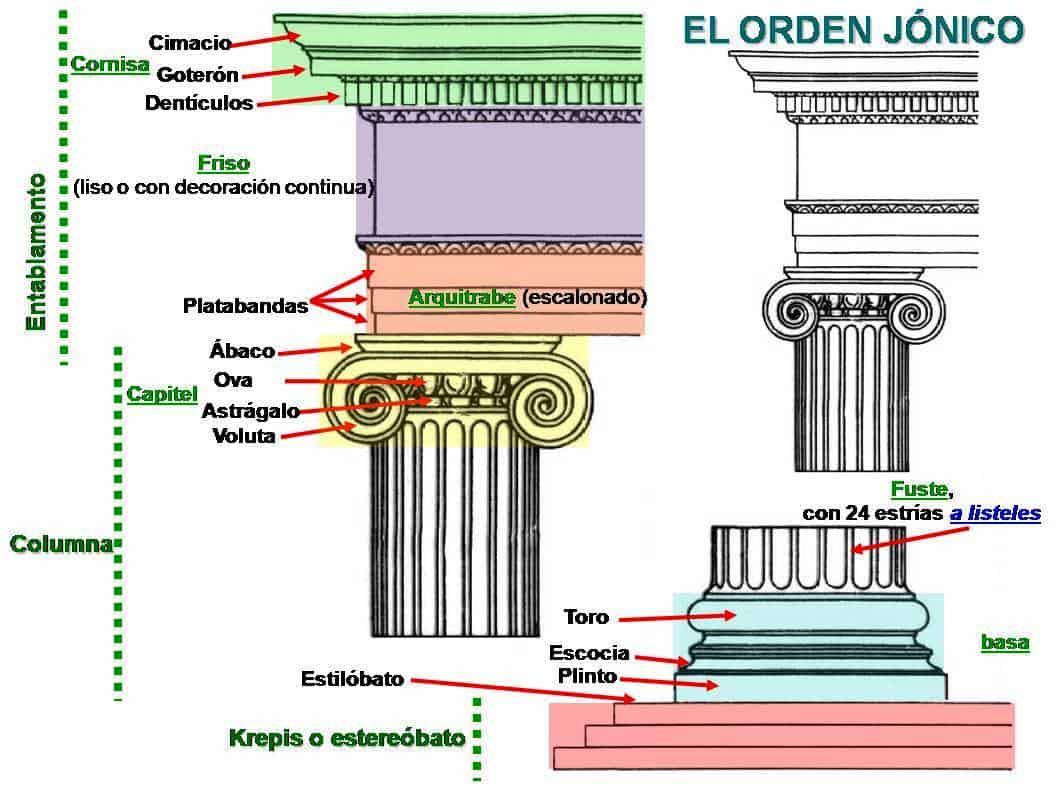 Órdenes griegos; Dórico, jónico y corintio - Arquitectura Pura